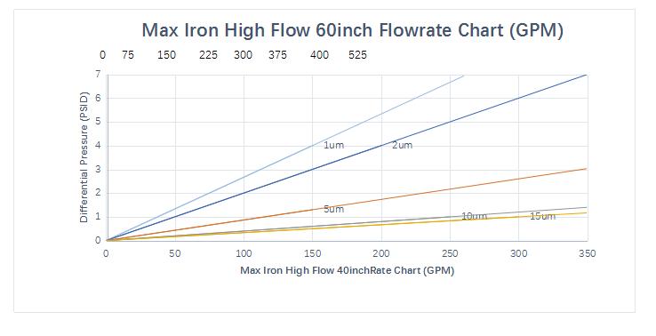 Filtración de Fluidos con Max Iron | Alta Capacidad